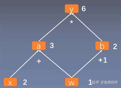 Pytorch 静态图与动态图机制 PowerLZY s Blog