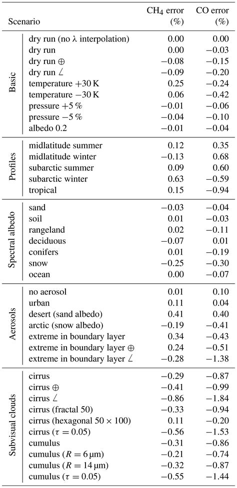 Amt A Scientific Algorithm To Simultaneously Retrieve Carbon Monoxide And Methane From Tropomi