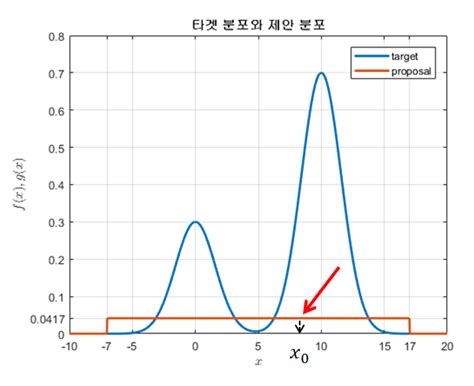 Rejection Sampling 공돌이의 수학정리노트 Angelos Math Notes