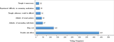 Primary Concerns Regarding Chemoprophylaxis Among Participants Download Scientific Diagram