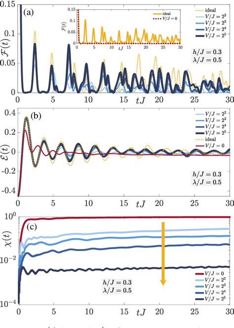 Figure 5 From Robust Quantum Many Body Scars In Lattice Gauge Theories Semantic Scholar