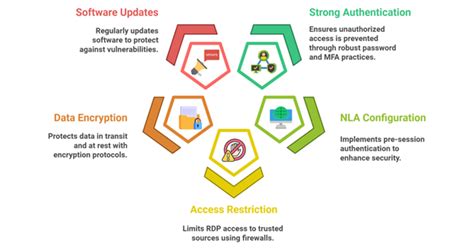 Securing Rdp 101 Key Steps To Enhance Your Remote Desktop Security