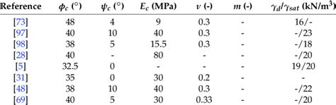 Parameters Used To Model Encased Stone Columns In Numerical Analyses Download Table