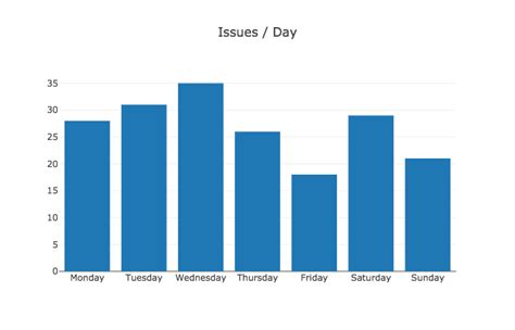 Github Nafpliotgithub Issue Stats Py A Python3 Tool To Create