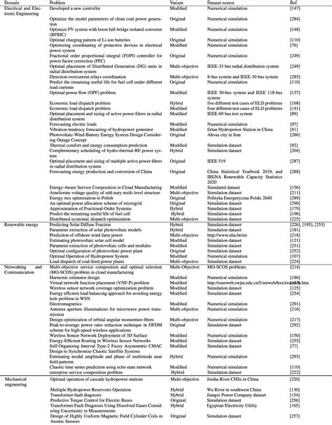 Table 1 From Recent Advances In Grey Wolf Optimizer Its Versions And
