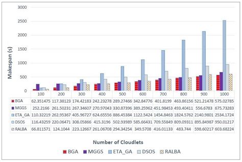 makespan results on the normal dataset download scientific diagram