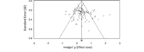 Funnel Plot With Effect Sizes Horizontal Axis And Standard Errors