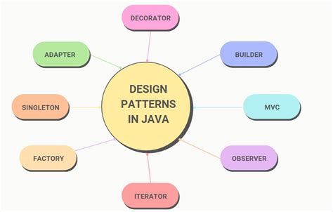 ayush singh on linkedin decoding design patterns in java
