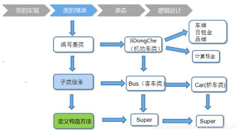 用java编写租车项目核心业务java基础实战 汽车租赁系统第1关类的继承 Csdn博客