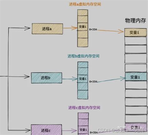 Golang学习笔记（内存模型和分配机制）golang内存模型 Csdn博客