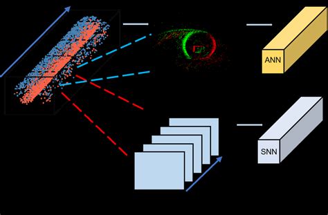 Comparison With ANN And SNN When Processing Events Download Scientific Diagram