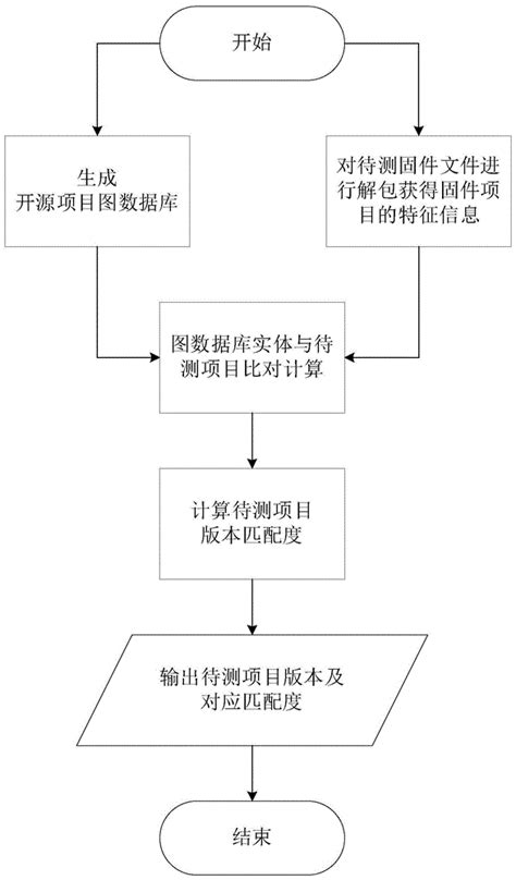 一种基于文本信息关联关系分析的项目版本检测方法及系统与流程 2