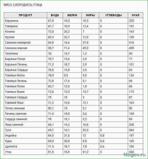 Содержание в продуктах белков жиров и углеводов