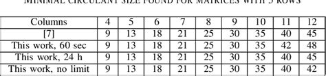 table i from an approach to the generation of regular qc ldpc codes