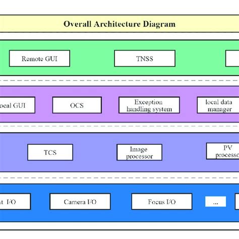 The Overall Architecture Diagram Download Scientific Diagram