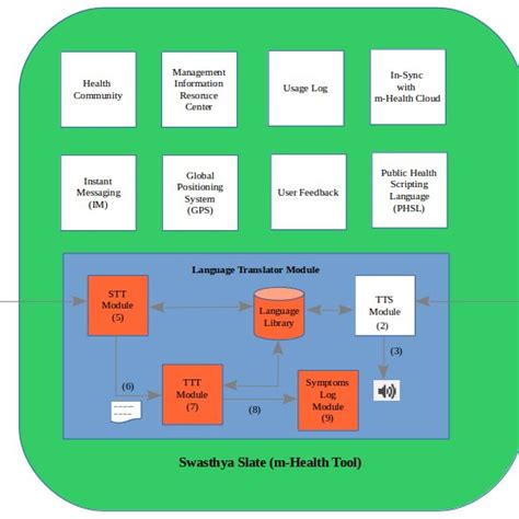 UI Design For A Language Translator B Text To Speech Download Scientific Diagram