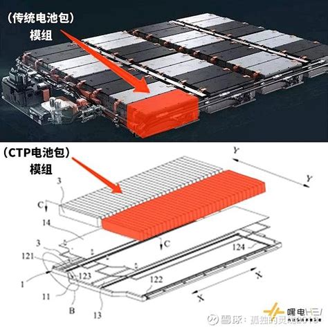 宁德时代ctp与比亚迪刀片电池到底有什么差别？ 不论是 宁德时代 的ctp还是 比亚迪 的刀片电池gctp（以下简称刀片电池），其本质都是：优化电池包的空间利用率。为什 雪球