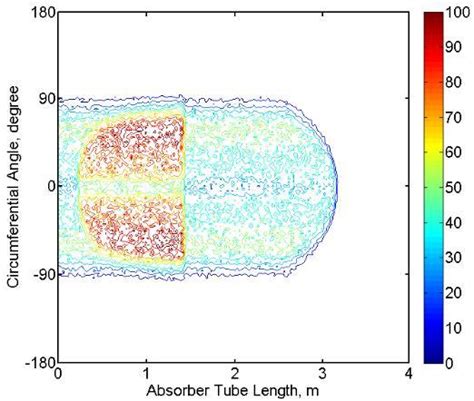 Variation Of Average Circumferential Concentrated Radiation With Download Scientific Diagram
