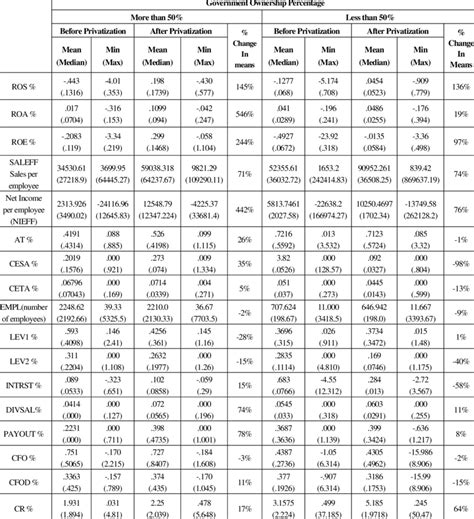 Descriptive Statistics Of Performance Measures According To Government