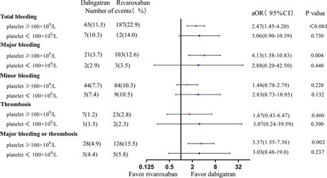 Risks Of Clinical Events Of Rivaroxaban Versus Dabigatran In Subgroups