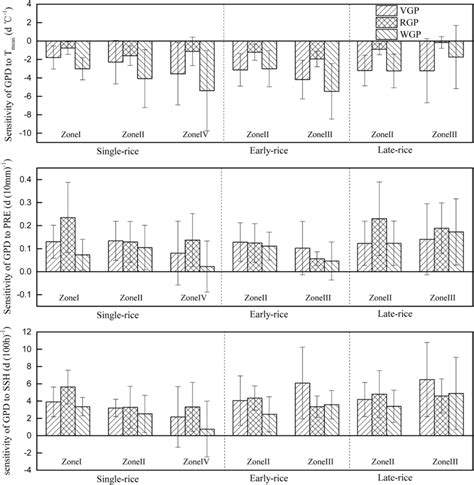 Sensitivity Of Gpd To Climatic Factors During Rice Growing Season In