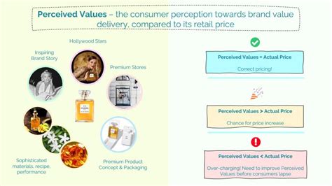 Nguyễn Quang Hiệp On Linkedin [pricing Strategy] ☆ Perceived Values