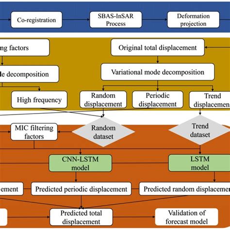 Flowchart Of The Forecast Model In Ground Subsidence Download