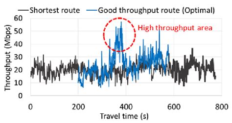 Throughput Comparison Of The Shortest And Optimal Route Selected By The Download Scientific