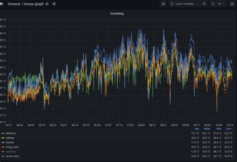 How To Plot Temperature Etc Data Raspberry Pi Forums