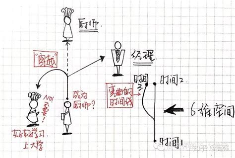 物理学的最强科普（完整版），一张图弄清零维到十维空间 壮丽的物理学史诗 知乎