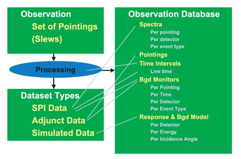 the roots of the spi observations database for analysis employing the download scientific