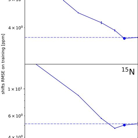 Convergence Of The Cross Validation Rmse With The Number Of Download Scientific Diagram