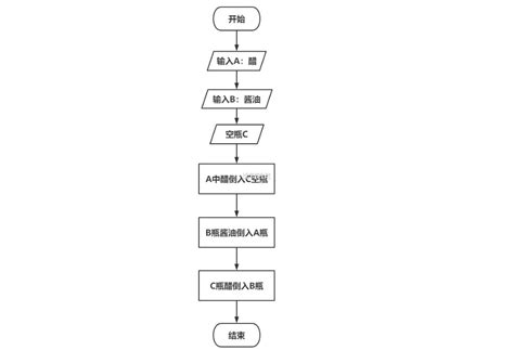 用传统流程图表示求解以下问题的算法n能否被3和5整除的流程图 Csdn博客