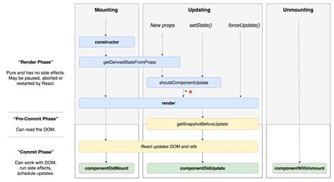 React Component Lifecycle