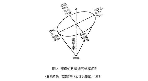 情感三维理论：教你如何管理情绪 健康160