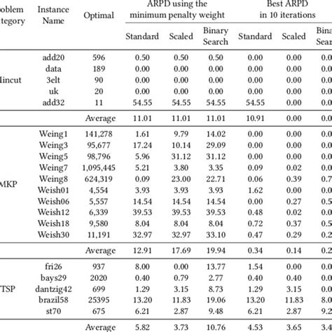 Penalty Weights Found By Exact Penalty Methods Download Scientific