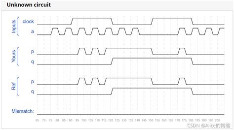 Hdlbits第十七章练习及答案 Csdn博客