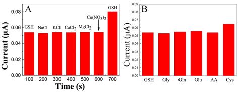 Ultrasensitive And Selective Detection Of Glutathione By Ammonium Carbamategold Platinum
