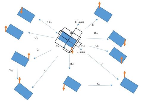 Symmetry Elements And Point Groups Chemistry