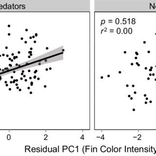 Partial Regression Plots Showing Individual Male Condition Dependence Download Scientific
