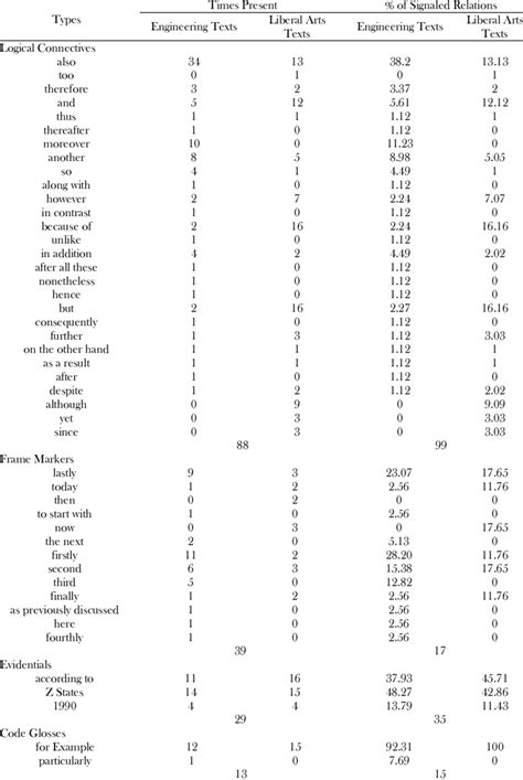 Types Of Discourse Markers In The Body Section Of Engineering And Download Table