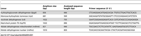 amplicon size analyzed sequence fragment length and primer sequence of
