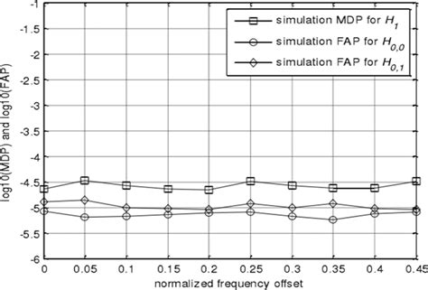 False Alarm Rate And Missed Detection Rate Under Different Frequency