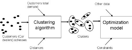 The Clustering Based Method Download Scientific Diagram