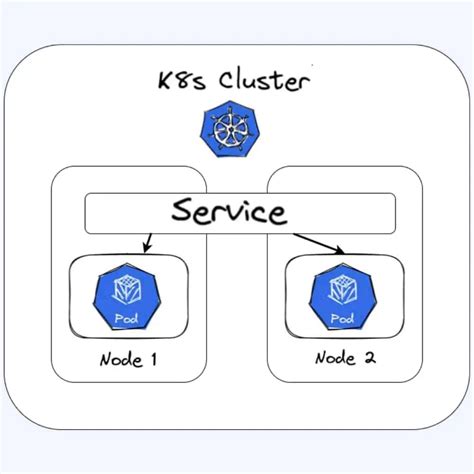 Kubernetes Services Load Balancing Service Discovery Expose Port