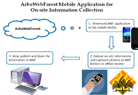 Mobile Application For Collecting Data On Site And Uploading The Data