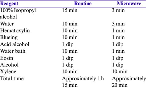 Microwave And Routine Staining Protocol For Hematoxylin And Eosin Download Scientific Diagram