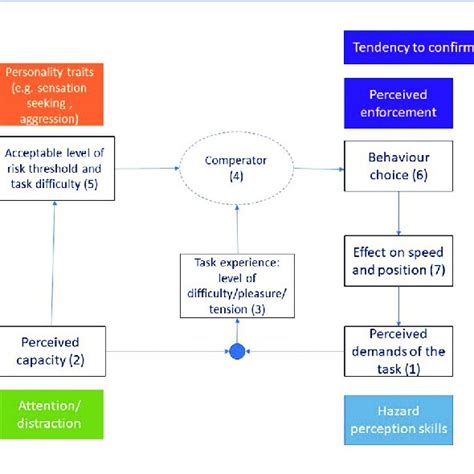 Task Capability Interface Model Of Ray Fuller And Connected Fields Of