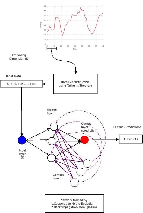 3 Elman Recurrent Neural Network Used For Tropical Cyclone Wind Download Scientific Diagram