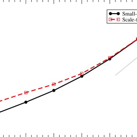 Computational Time In Log 2 Scale Versus The Level L For Adjacency Download Scientific Diagram